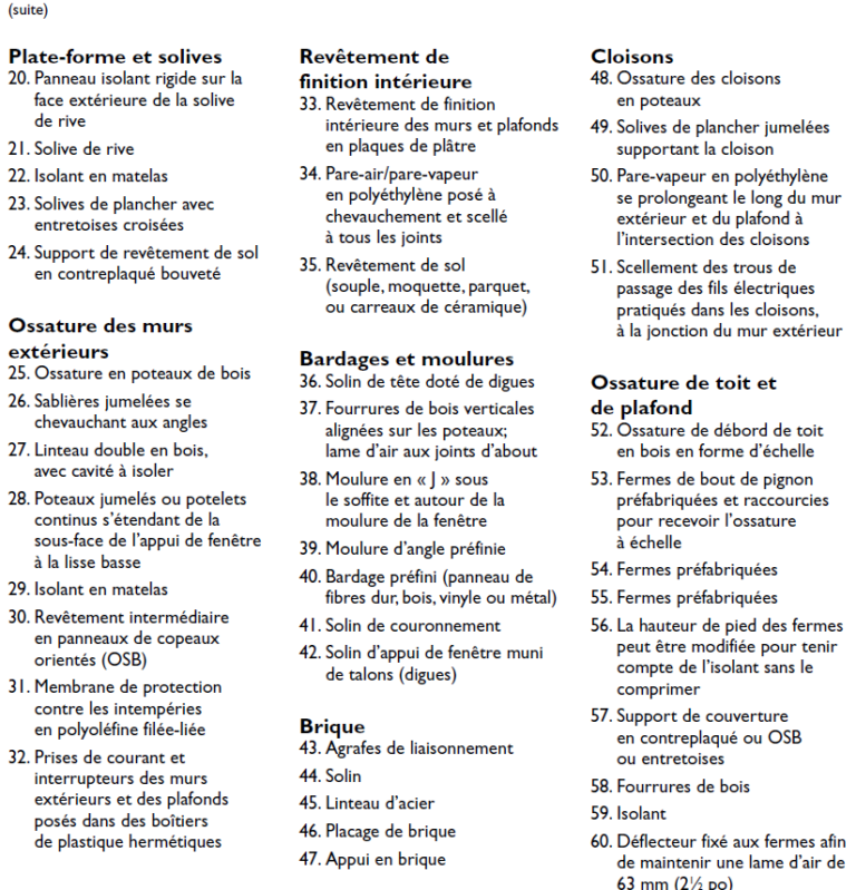 Code de construction du Québec