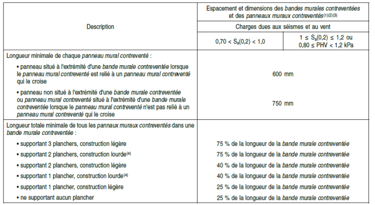 Code de construction du Québec