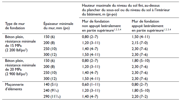 Code de construction du Québec