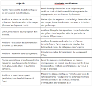 Code de construction du Québec